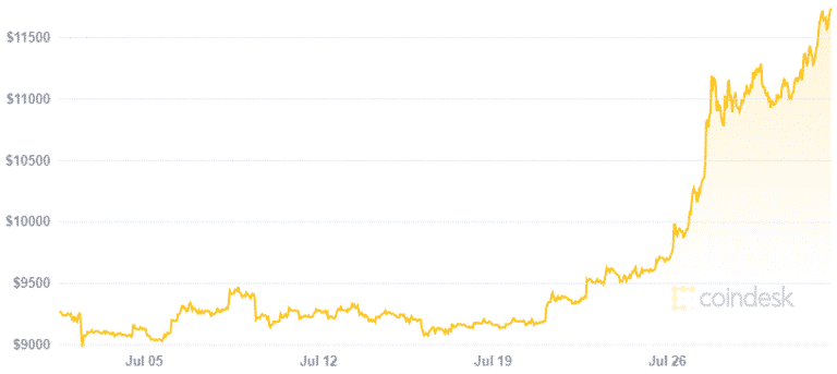 Bitcoin Futures market on the rise following price surge