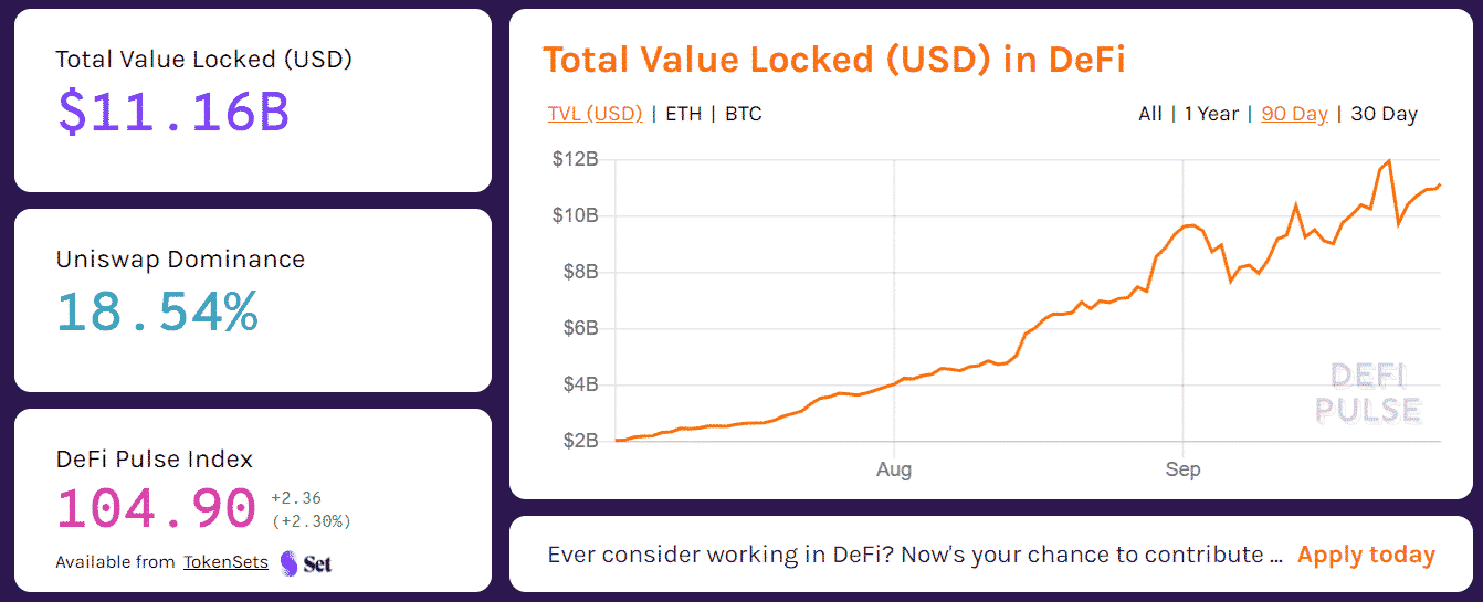TVL in DeFi surpasses $11 billion with UniSwap crossing $2 billion