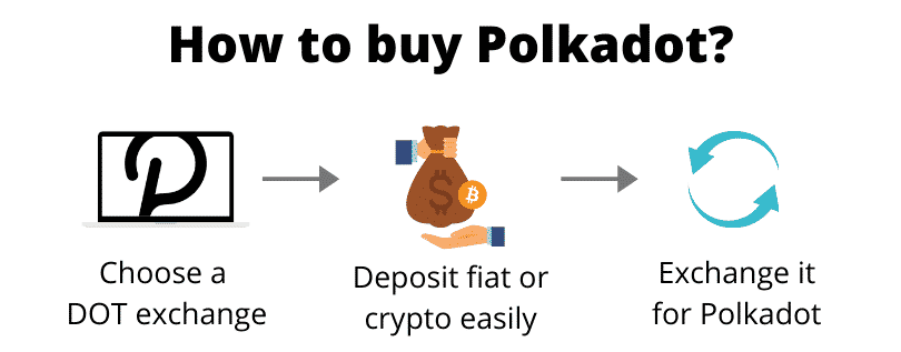 Buy Polkadot - Overview of the Best and Cheapest DOT exchanges