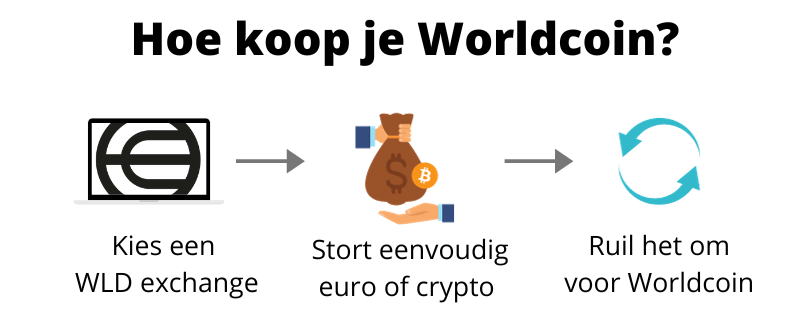 Worldcoin kopen met iDEAL? Overzicht beste WLD exchanges