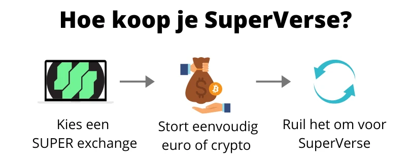 SuperVerse kopen met iDEAL? Overzicht beste SUPER exchanges